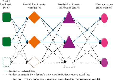 Figure From A Mathematical Programming Approach To Supply Chain