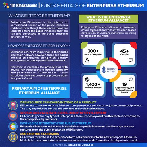 Private Etherium Blockchain Model Telegraph