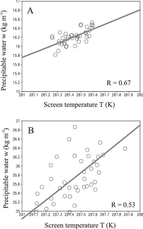 Scatter Plot Of The Annual Means Of Precipitable Water W Versus