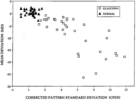 Figure 2 From Screening For Glaucomatous Visual Field Loss With Frequency Doubling Perimetry