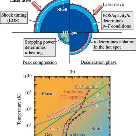 A The Schematic Diagram Of The Four Different Stages Of An Inertial