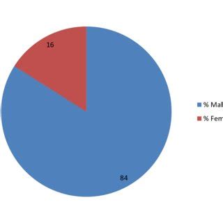 Gender And Company Positions Australian Companies Download Scientific Diagram