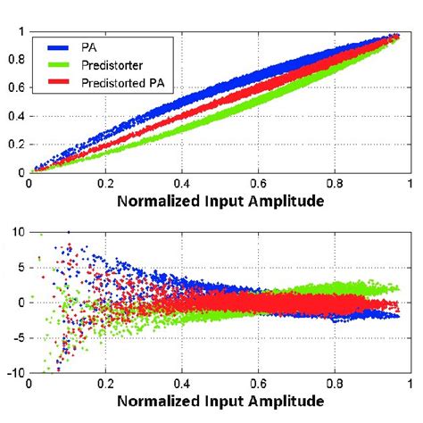 Measured Input Vs Output Amplitude Amam And Input Amplitude Vs