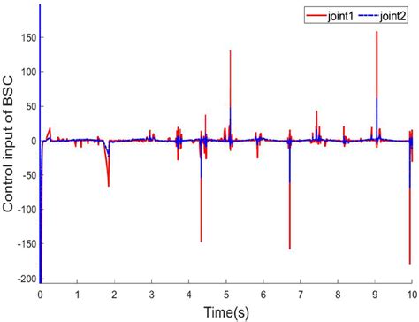 Control Input From Bsc Bsc Backstepping Controller Download Scientific Diagram