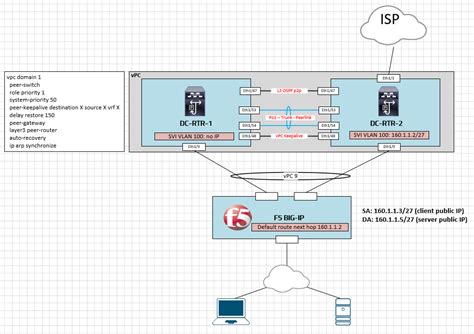solved nexus 9k vpc dropped traffic cisco community
