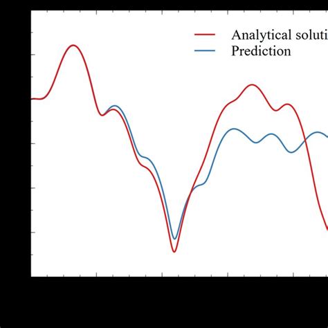 The X Component Of The Position Of Atom 1 In Sample 1 Analytical