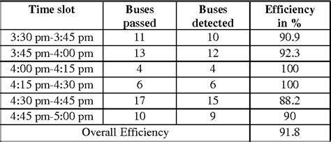 Table 2 From Tracking Multiple Moving Objects Using Gaussian Mixture Model Semantic Scholar