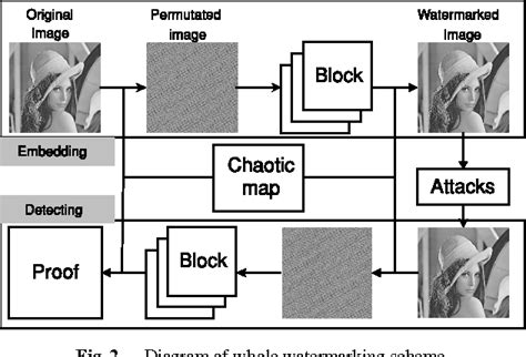 Figure 2 From Permutation Based Semi Fragile Watermark Scheme