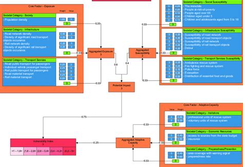 Multilevel Approach To The Vulnerability Index Calculation Example Of