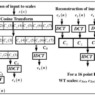 Pdf A Dual Tree Complex Discrete Cosine Harmonic Wavelet Transform