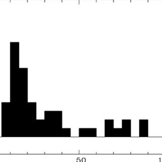 Histogram Of The Ratios Between The Modulus Of The A Coefficient And Download Scientific