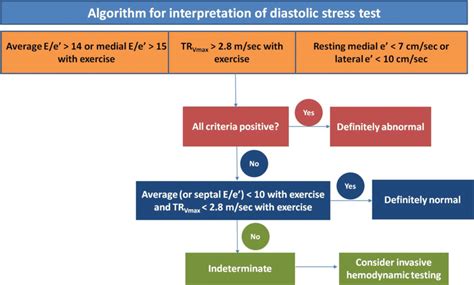 Algorithm For Interpretation Of Diastolic Stress Test Abnormal Stress