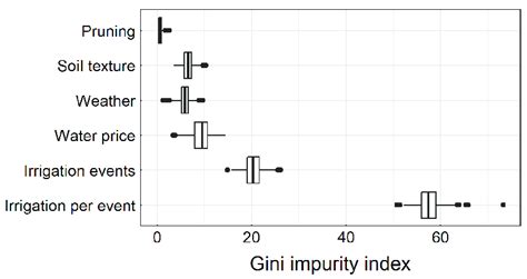 Gini Index For The Variables Of The Decision Tree Boxes Depict The Download Scientific Diagram