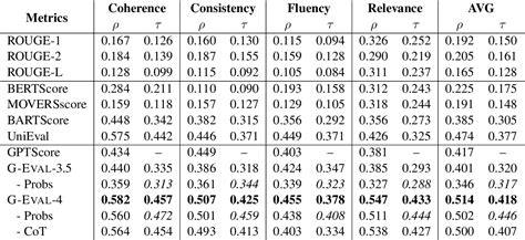 Pdf G Eval Nlg Evaluation Using Gpt 4 With Better Human Alignment Semantic Scholar