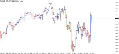 Candle Overlay Mt4 Indicator Free Download