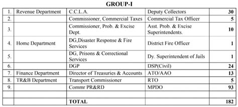 APPSC Group 1 Notification 2018 2019 For 182 Vacancies