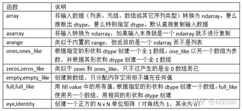 第4章 Numpy基础：数组和矢量计算 知乎