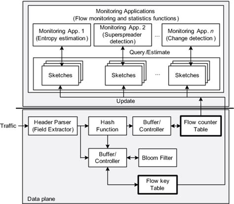 Figure 1 From A Hardware Accelerated Infrastructure For Flexible Sketch