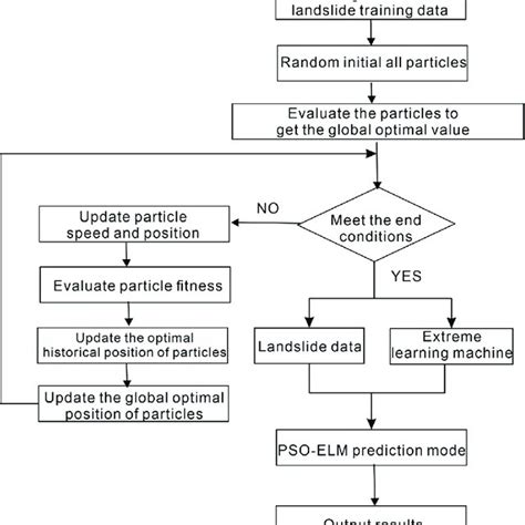 Flowchart Of The Semi Supervised Learning Framework Download Scientific Diagram