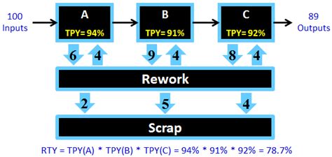 Rolled Throughput Yield We Ask And You Answer The Best Answer Wins