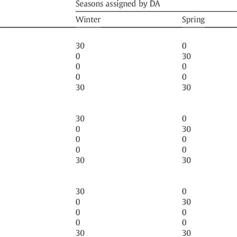 Classification Matrix For Discriminant Analysis Of Temporal Variations Download Table