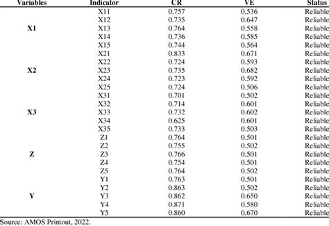 Results Of Reliability Test Of Variable Measurement Indicators Download Scientific Diagram