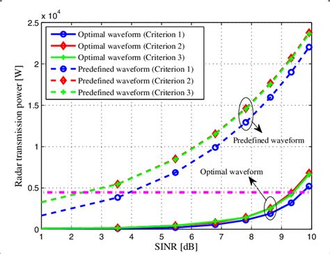 Radar Transmission Power Of The Radar System Versus Sinr In Each
