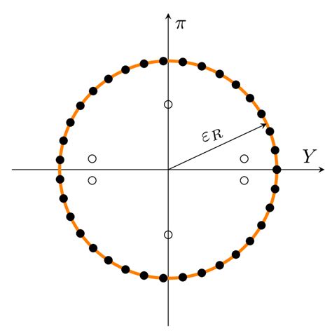 Circle Using Tikz And Pgfplots Package Tex Latex Stack Exchange