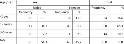 Malnutrition By Sex By Age Download Table