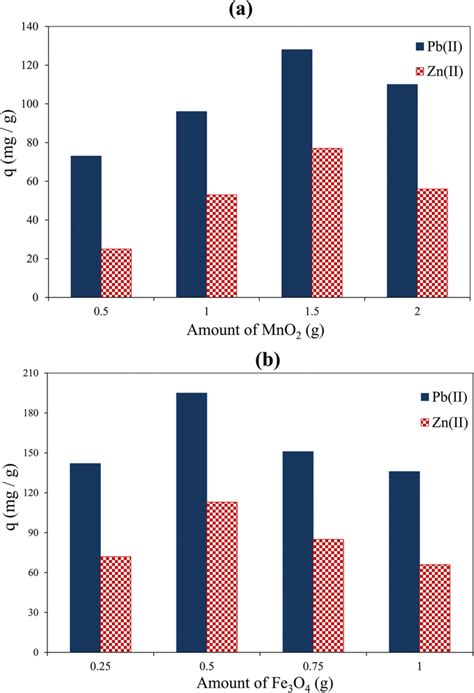 a Effect of γ MnO2 contents for 3 g of CS in the structure of Download Scientific Diagram