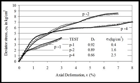 Cascade Correlation Results For The Architecture With Only D As