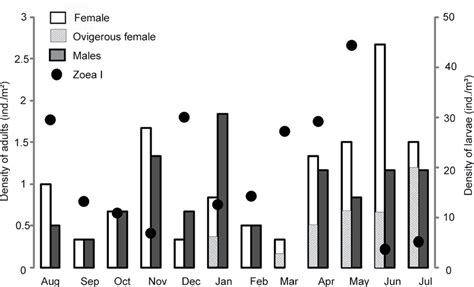 Temporal Variation In The Total Density Of Males Gray Columns