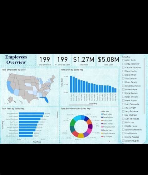 Rishika Tanwar Mca On Linkedin Dashboards Using Power Bi Tool