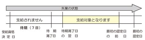 失業保険の待機期間と給付制限【失業保険は、いつからもらえるの？】 まいぼた