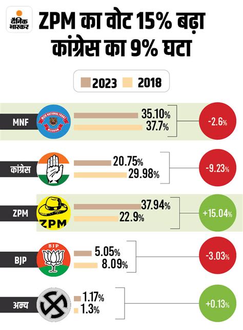Mizoram Election Result Counting 2023 Live Update Bjp Congress Zpm Mla
