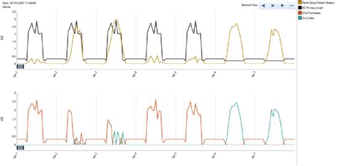 Graph Of Load Power Against Solar Panel Output Above And Energy Download Scientific Diagram