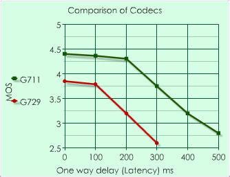 Mos Mean Opinion Score For Voip Testing And What It Means For Your