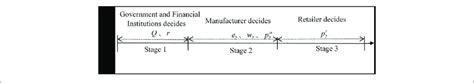 The Second Decision Sequence Diagram Download Scientific Diagram