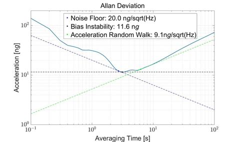 the vertical allan deviation result in which the noise floor is about