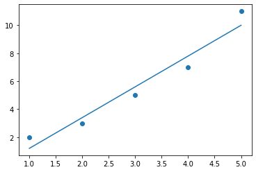 How To Add A Regression Line In Python Using Matplotlib Saturn Cloud Blog