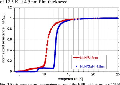 Figure 1 From Reduction Of Phonon Escape Time For Nbn Hot Electron