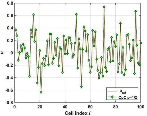 The Variable U As A Function Of The Cell Index I For The First Row