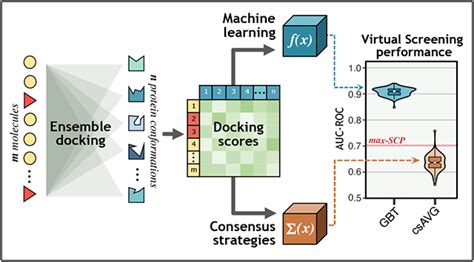 Improving Structure Based Virtual Screening With Ensemble Docking And Machine Learning Pmc