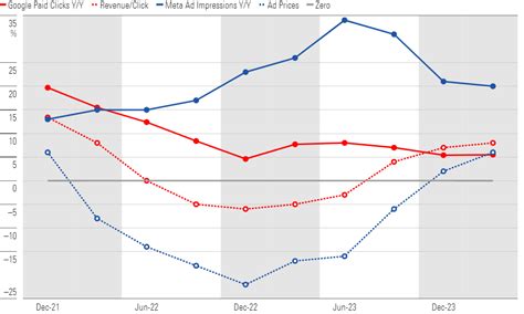 Communication Services Online Advertising Remains Strong But Growth