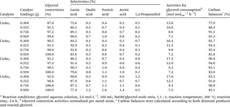 Effect Of Catalyst Loading On Catalytic Conversion Of Glycerol A