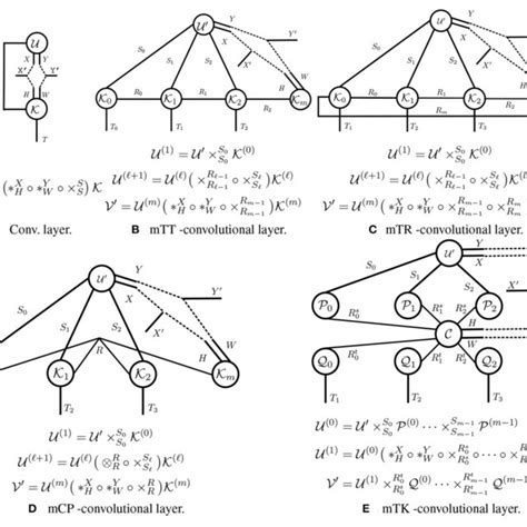Tensor Diagrams Of Convolutional Layers A The Traditional Download Scientific Diagram