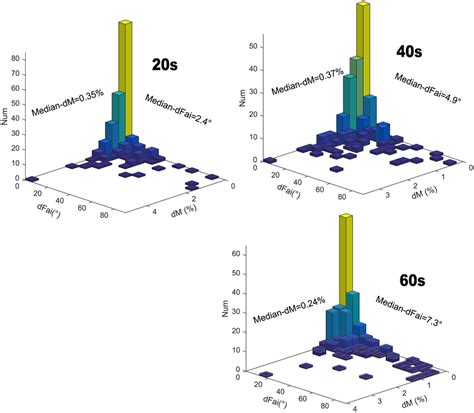 Histogram For The Differences Of Two Anisotropic Parameters Between Two