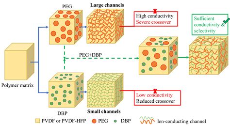 Tailoring Porous Structure In Non Ionic Polymer Membranes Using