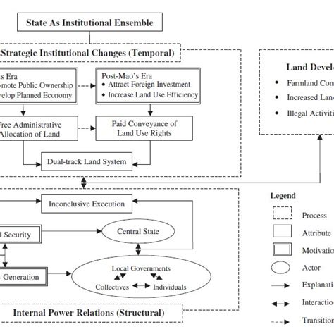 Figure1 A Strategic Relational Framework For Understanding The State