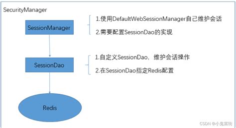 apache shiro 安全框架 csdn博客